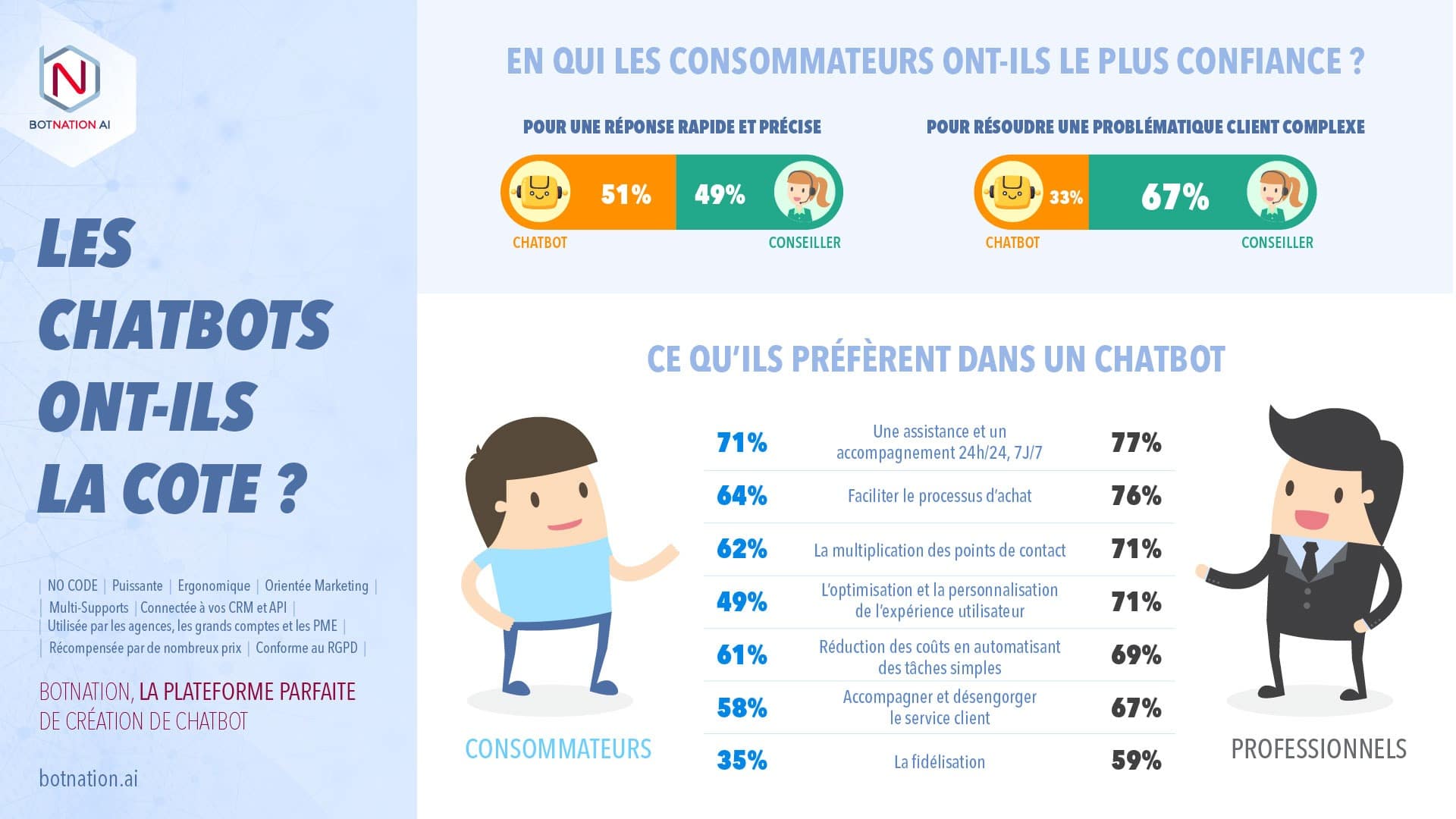 Infographie : Étude sur les chatbots - Utilisateur & Entreprise ...